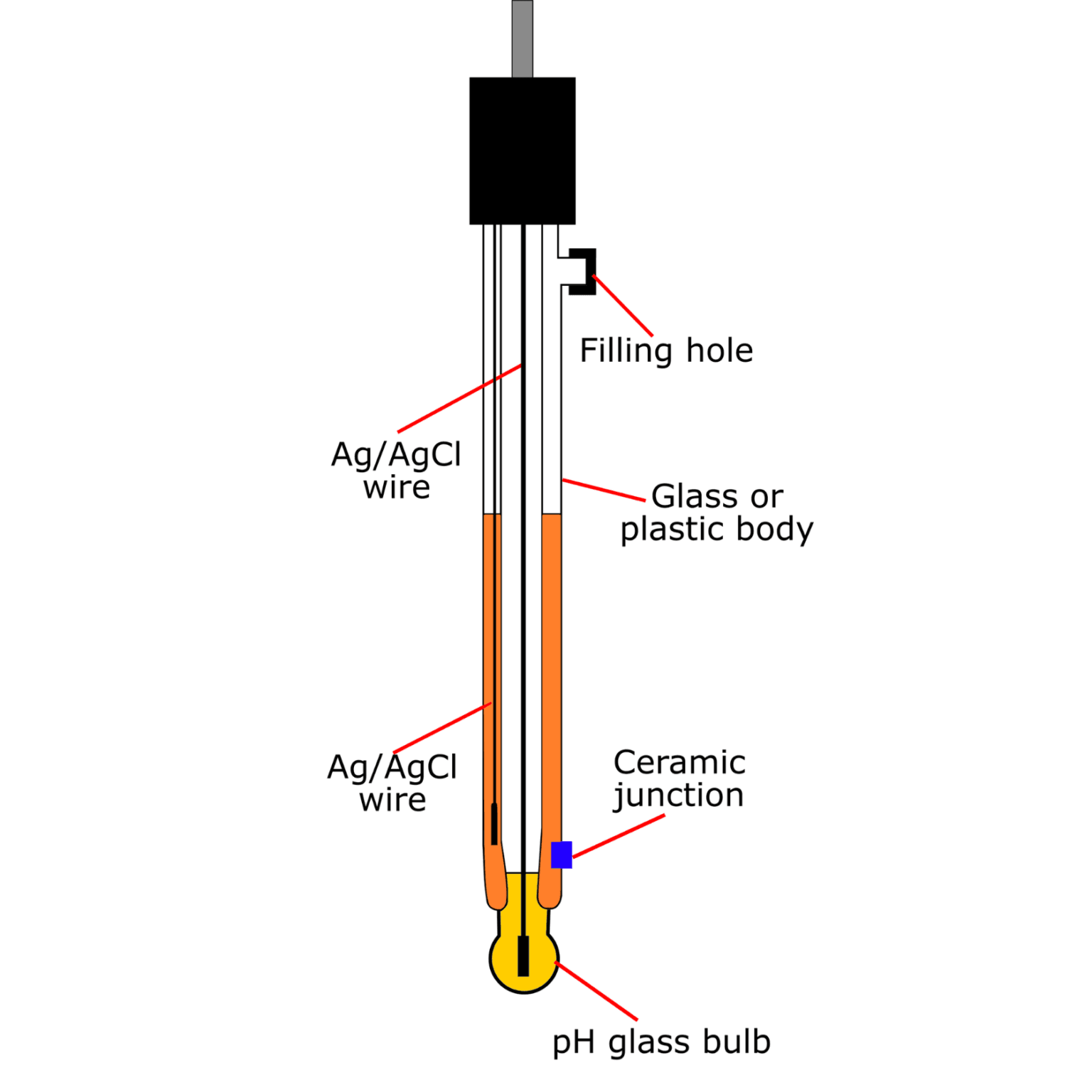 Interface PH-Sensor with Arduino - OceanLabz